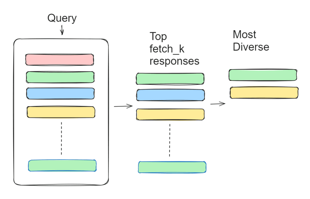 Day 6: What are different retrieval techniques & why they are useful? | 100 Days of AI by Nataraj